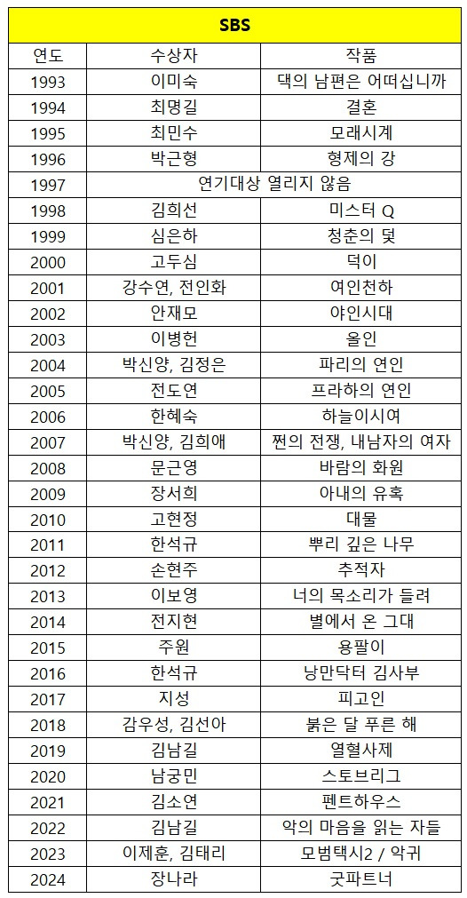2024년 포함한 역대 Sbs 연기대상 대상 수상자 현황 작업실
