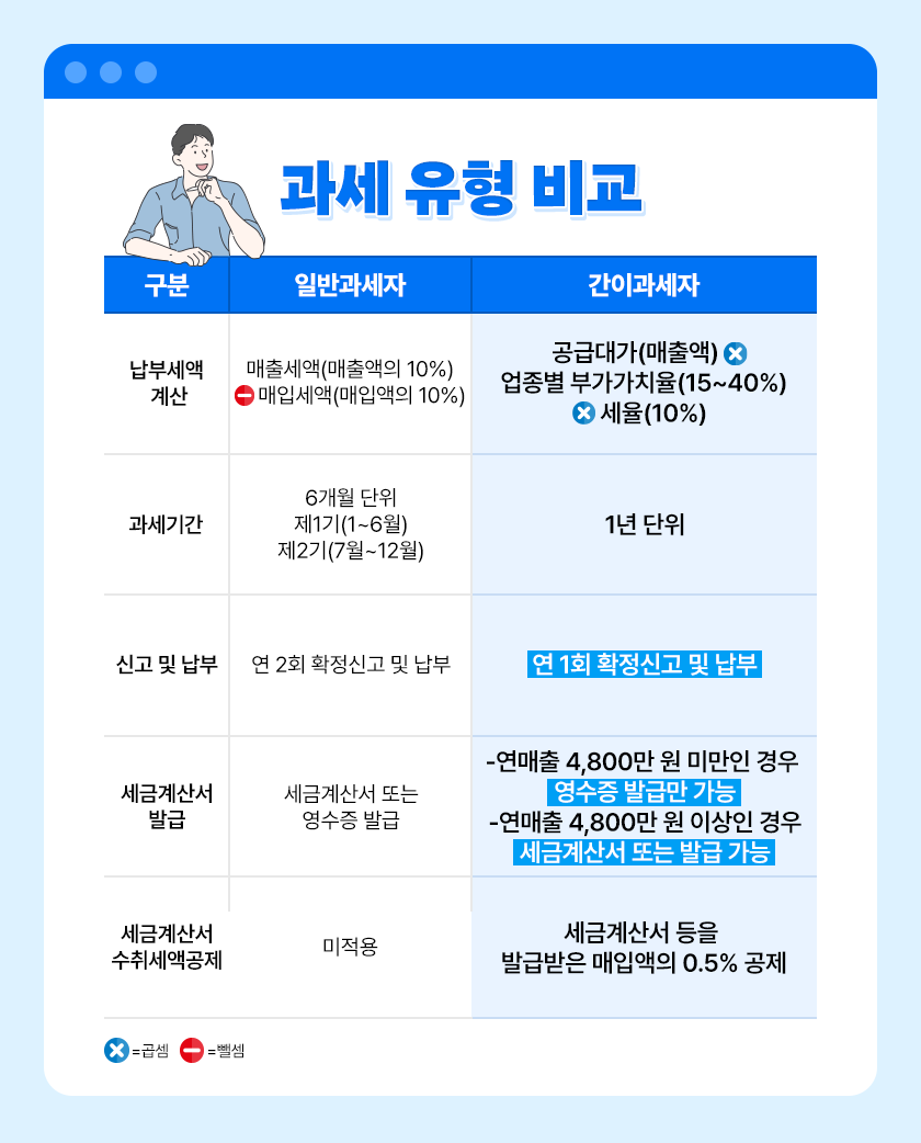 2024년 상향된 간이과세 기준 금액 어떻게 달라졌을까