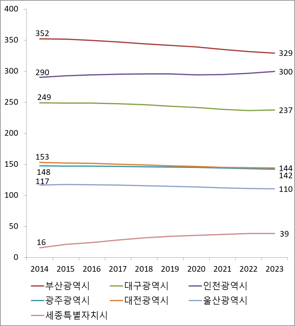 대한민국 도시지역별 인구 순위 통계청 발표