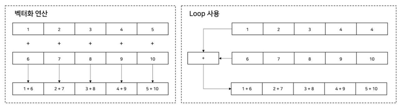 Numpy 강좌 7 넘파이numpy로 데이터를 더 빠르게 처리하는 법 벡터화 연산과 메모리 접근 패턴 이해하기