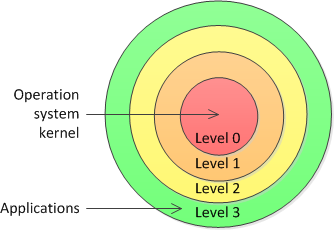 [운영체제] 커널모드와 사용자모드
