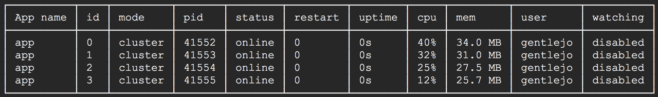 [Node.js] PM2 (Process Manager) :: The ordinary developer,