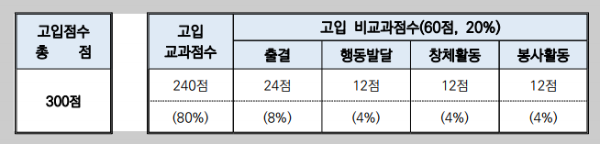 2024학년도 서울시 고등학교 입학전형 기본계획 및 일정 서울시중학교내신점수고입전형점수