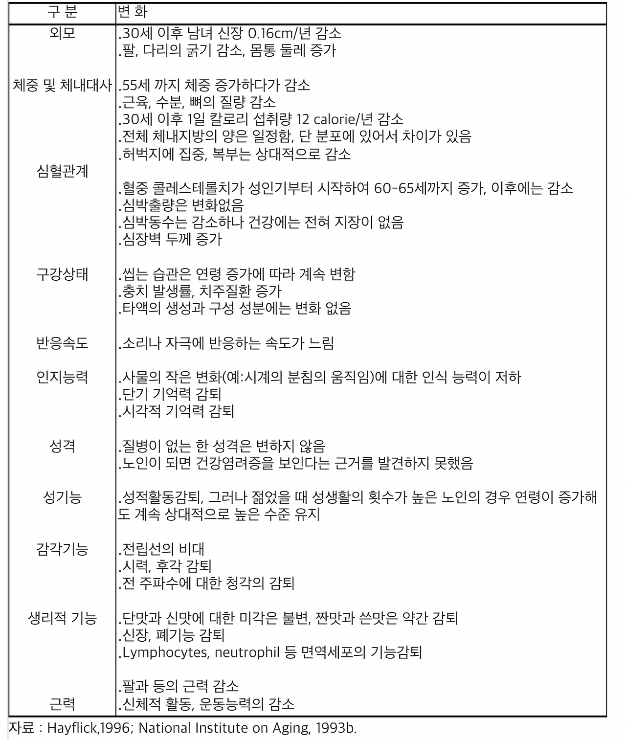 노화에 따른 변화