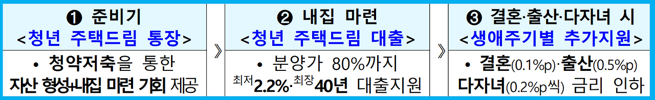 청년 주택드림 청약통장무주택 청년 청약통장 내용 가입조건 및 혜택 총 정리