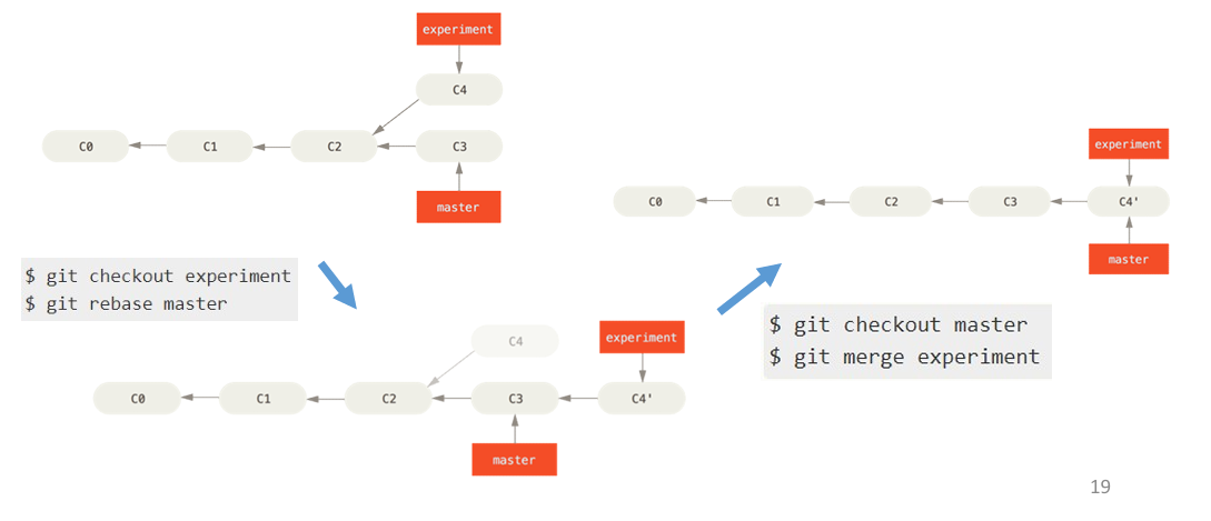 Distributed Git