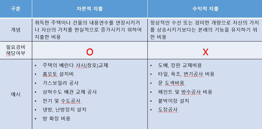 양도소득세양도세 필요 경비 항목 파헤치기
