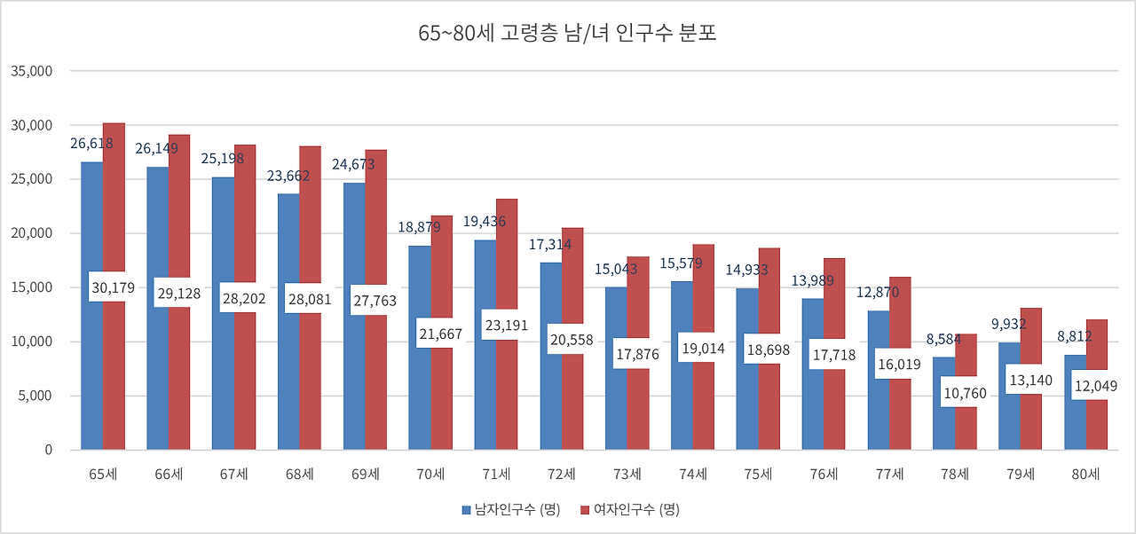 부산시 인구 피라미드와 연령별 성별 인구수 분석 2024년5월