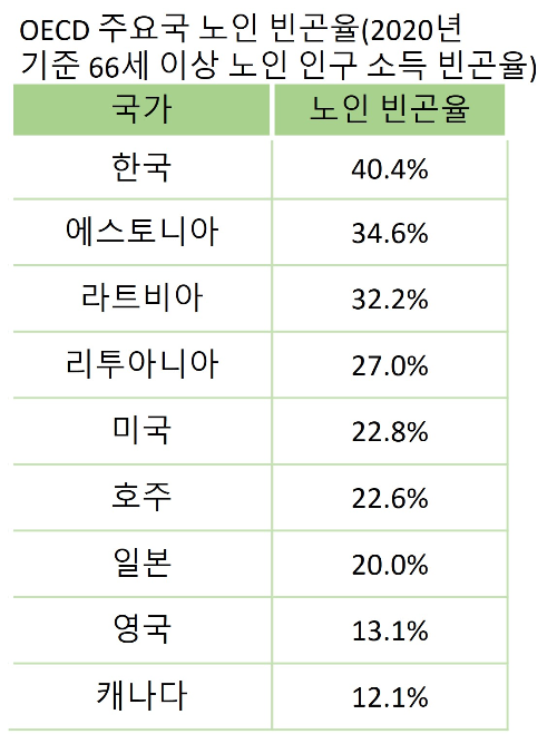 2023년 한국의 노인 빈곤율 1위