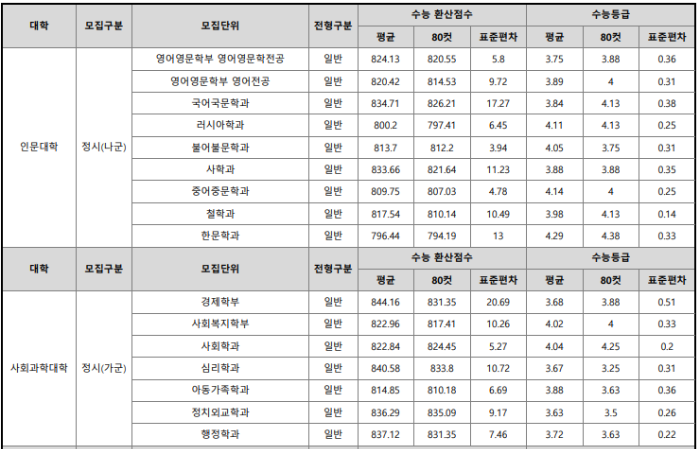 경상대 정시등급 경상대학교 등급컷 수능 입결 2023년 2024년