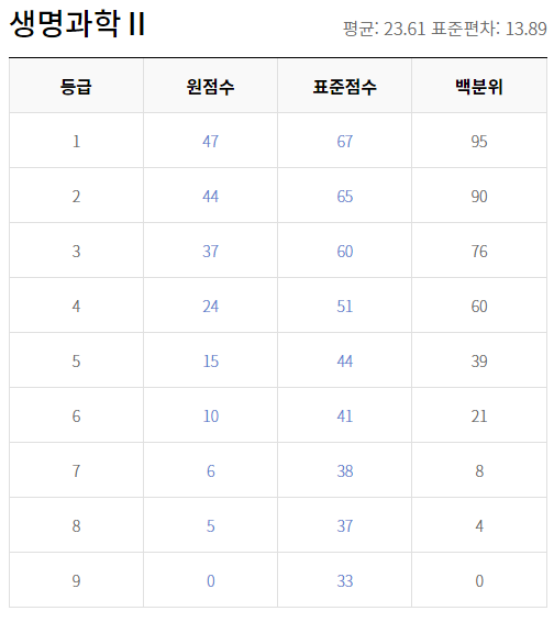 2022년 9월 고3 모의고사모의평가 문제지정답and해설등급컷 시험지 저장 창고