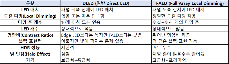 TV의 백라이트 방식 : DLED, ELED, FALD, Mini LED, OLED