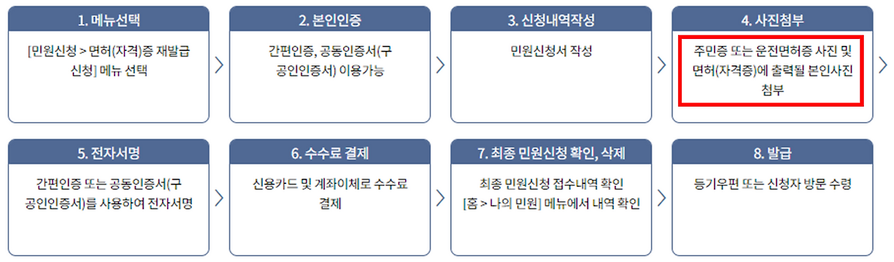 간호조무사 자격증 재발급 신청방법 발급비용 필요서류 보건복지부