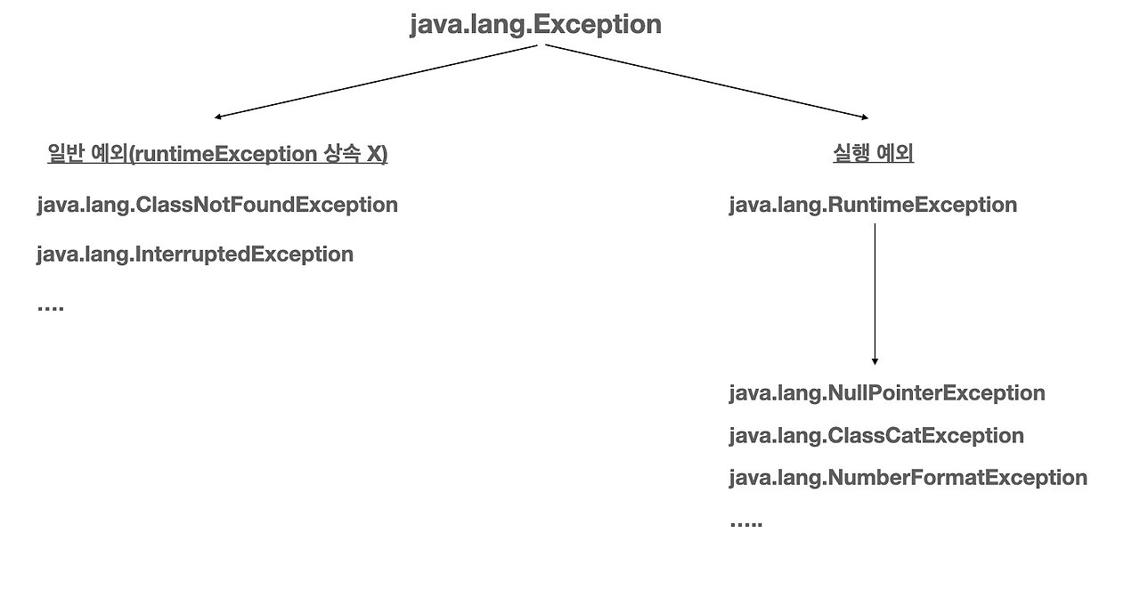 기술 면접 기출 Java 예외exception 처리 방법