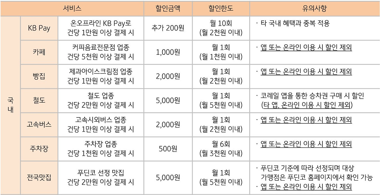 Kb국민 트래블러스 체크카드 혜택 및 비교ft Sol 트래블 체크카드 트래블월렛 트래블로그 키미의 도란도란 생활팁