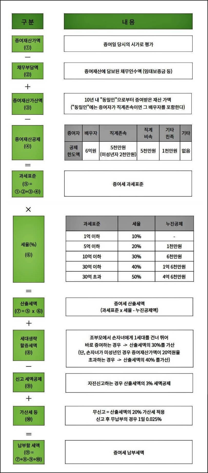 증여세율표 및 증여세 계산방법 한 눈에 보기 쉽게 그림으로 정리 지식살롱