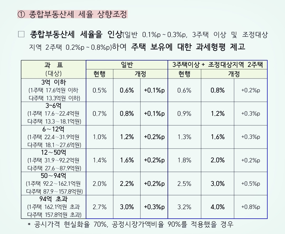주택토지에 대한 종합부동산세종합합산과세별도합산과세분리과세대상계산식과 종부세 세율