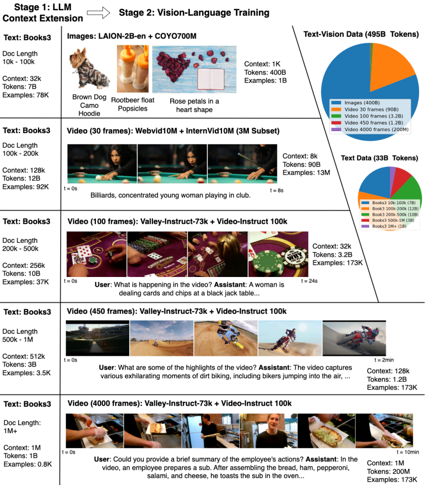 World Model on Million-Length Video And Language With RingAttention (LargeWorldModel)