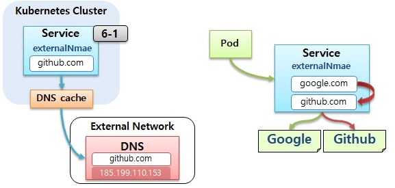 외부이름(ExternalName) 서비스를 지원하는 Ingress Controller