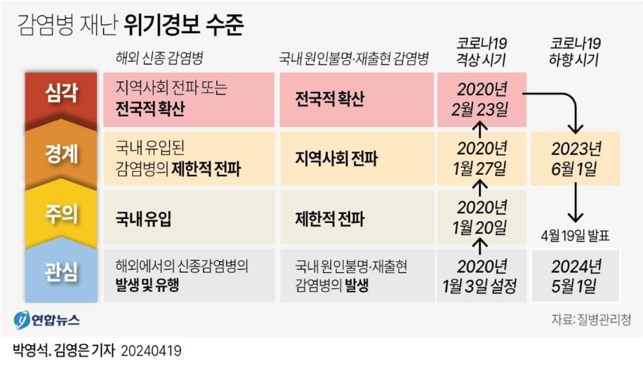 코로나19 위기경보 단계 관심으로 하향 건강 쉼표