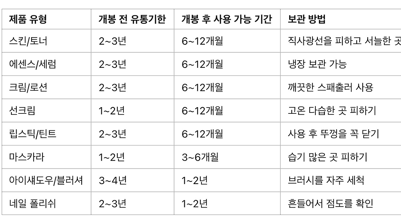 화장품 유통기한 지나면 어떻게 될까 안전하게 사용하는 법