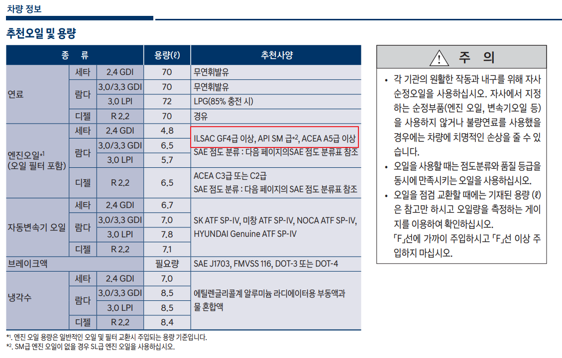 엔진오일에도 등급이 있다? SM → SN → SP! (최신등급 합성 엔진오일 찾기)