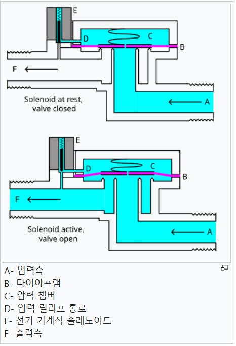 공정 밸브의 특징과 차이점 체크 릴리프 감압 앵글 솔레노이드 밸브
