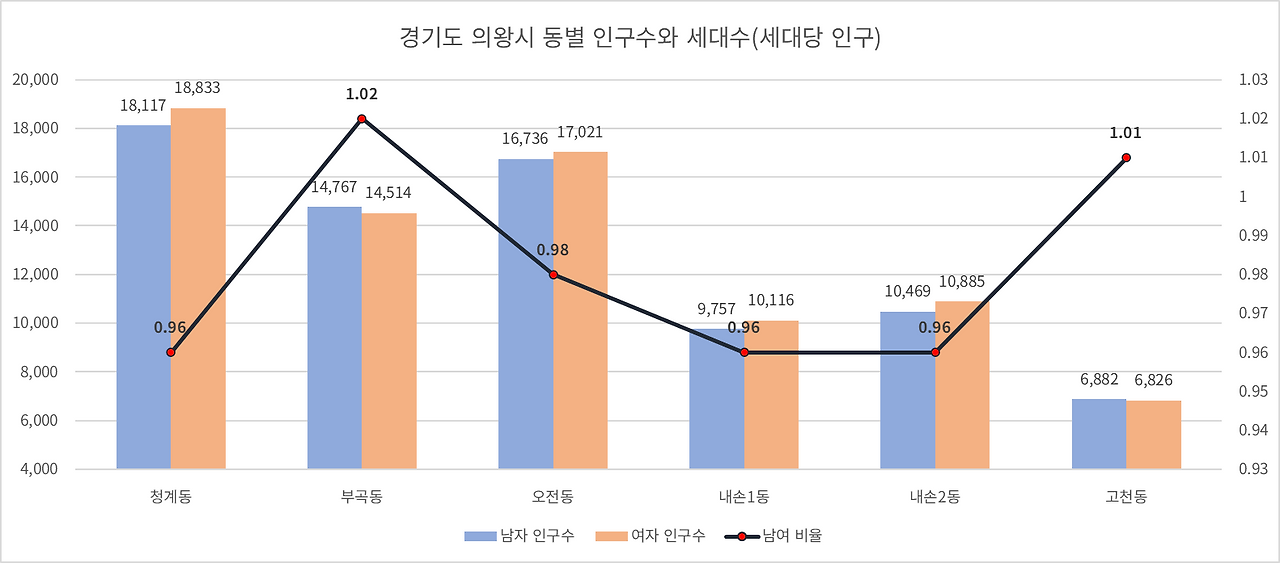 경기 의왕시 인구 피라미드와 성별 연령별 인구수 분석
