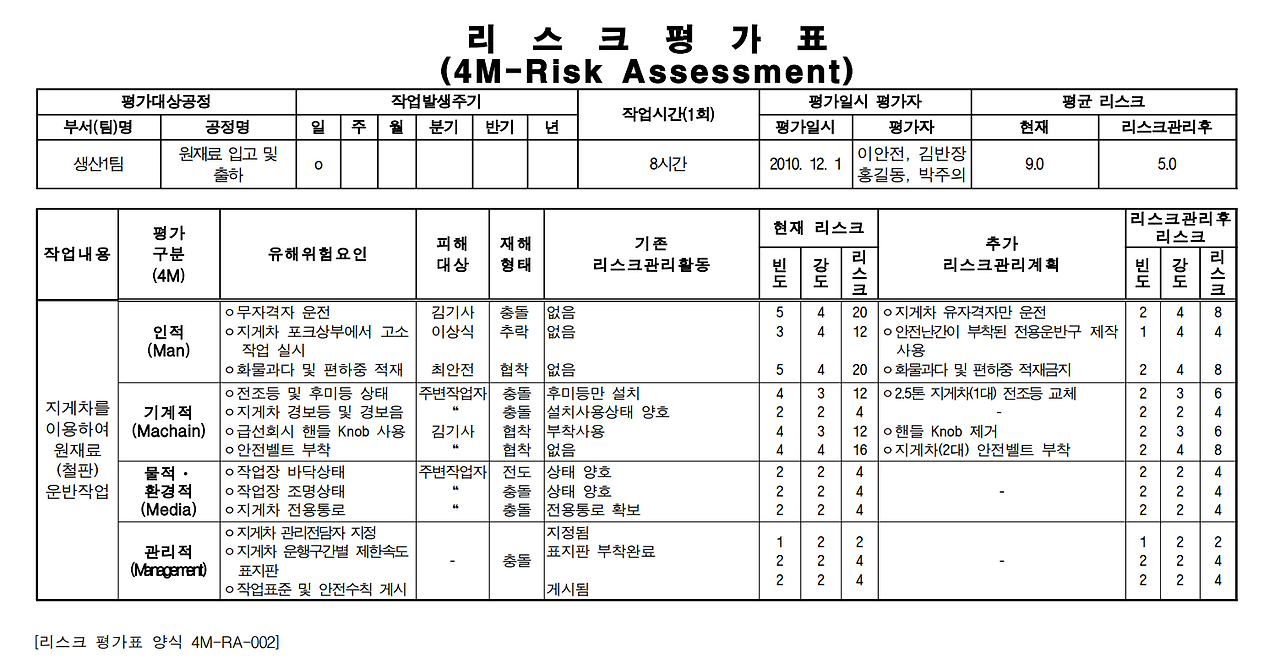 위험성평가 기법4m 체크리스트 작성 예시