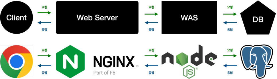 웹 풀사이클 데브코스 Til Day 92 Nginx — Leejs