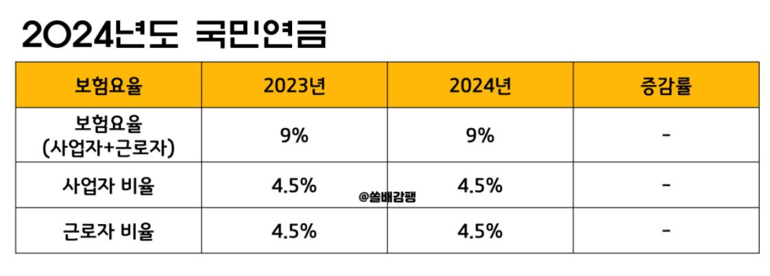 2025년도 4대 보험 요율 2024년과 비교 실제 적용사례