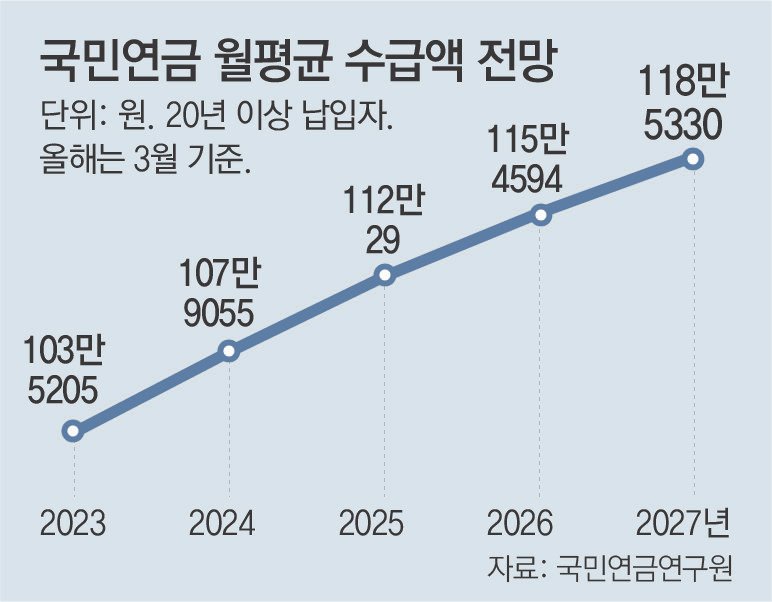 2024년 국민연금 인상 납부액 및 수령액 상한액 하한액