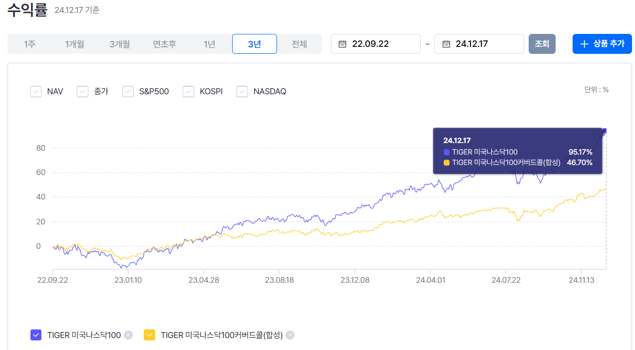 Tiger 미국나스닥100커버드콜 월배당 Etf로 과연 좋은 선택일까