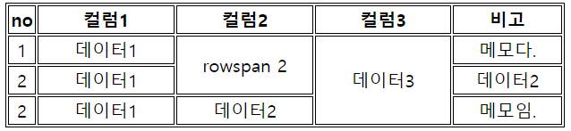 [HTML] 테이블(table)의 colspan과 rowspan 사용법과 예시