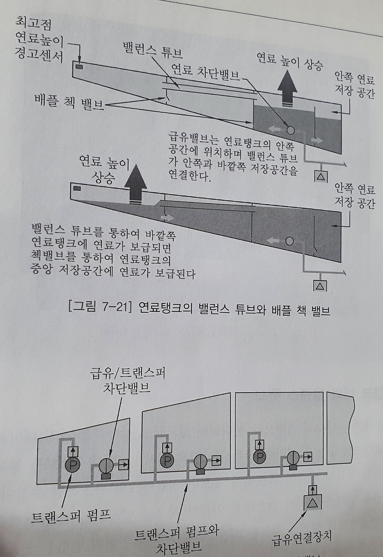 급유 계통급유 주기장 급유시설과 급유차량 항공기의 급유 판넬과 급유 밸브