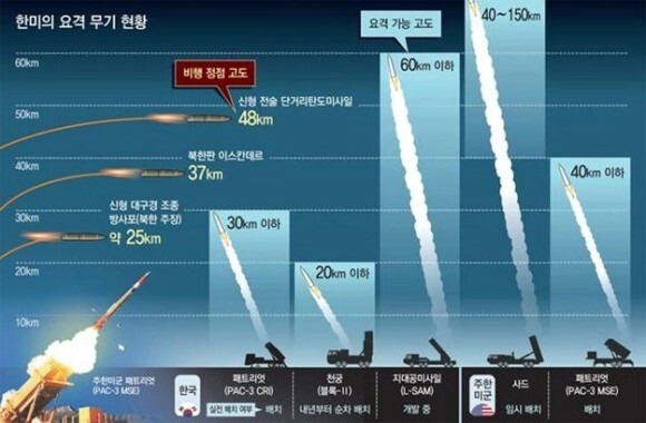 [정보] 한국형 3축 체계, 한국형 미사일방어체계(KAMD), 킬 체인(Kill Chain), 대량응징보복(KMPR)