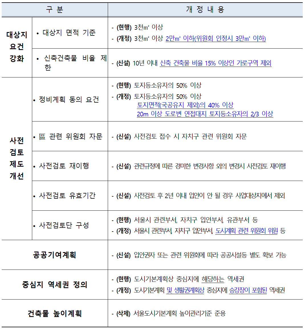 역세권 장기전세주택 운영기준 개선해서 주택 공급 빠르게