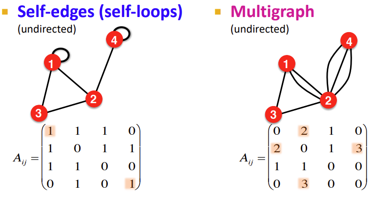 [CS224W] Choice of Graph Representation