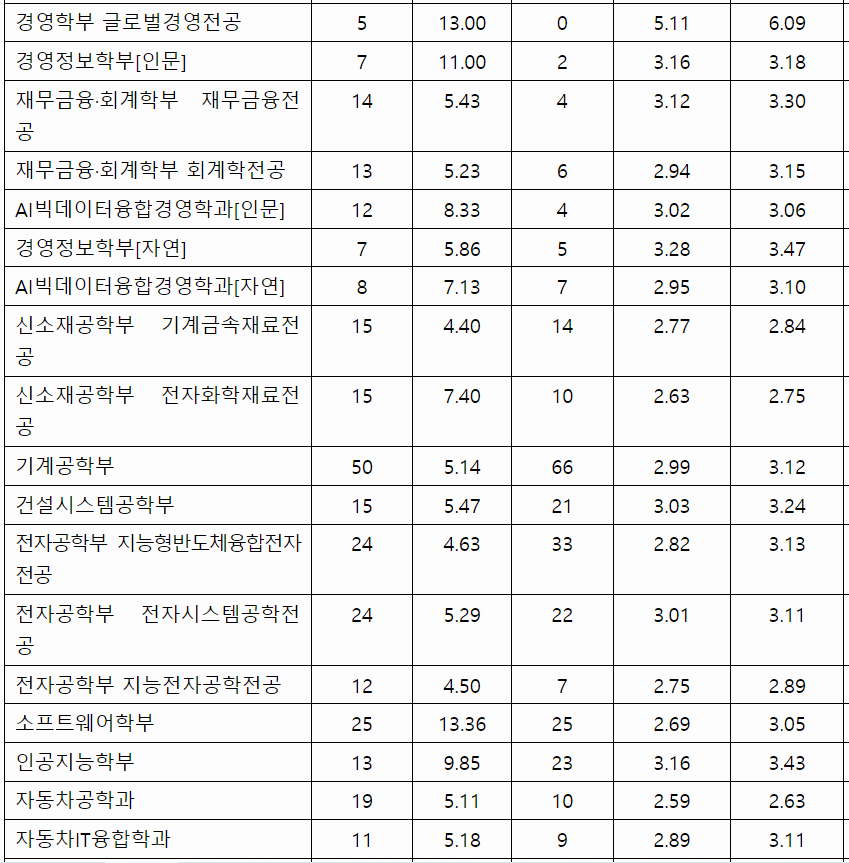 202223 국민대 숭실대 수시등급컷 수시모집 알아보기