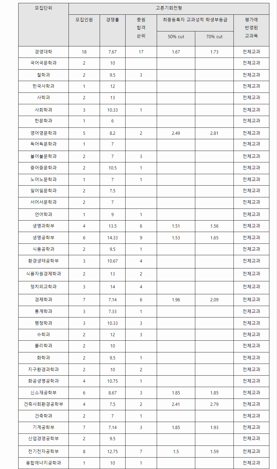 2023학년도 고려대학교 수시 정시 등급 결과 및 2024학년도 전형평가 기준