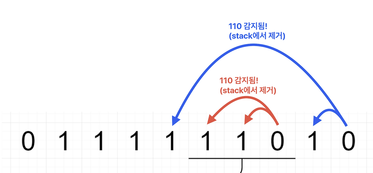 [Python] 프로그래머스 / 월간 코드 챌린지 시즌2 / 110 옮기기 :: LOEWEN