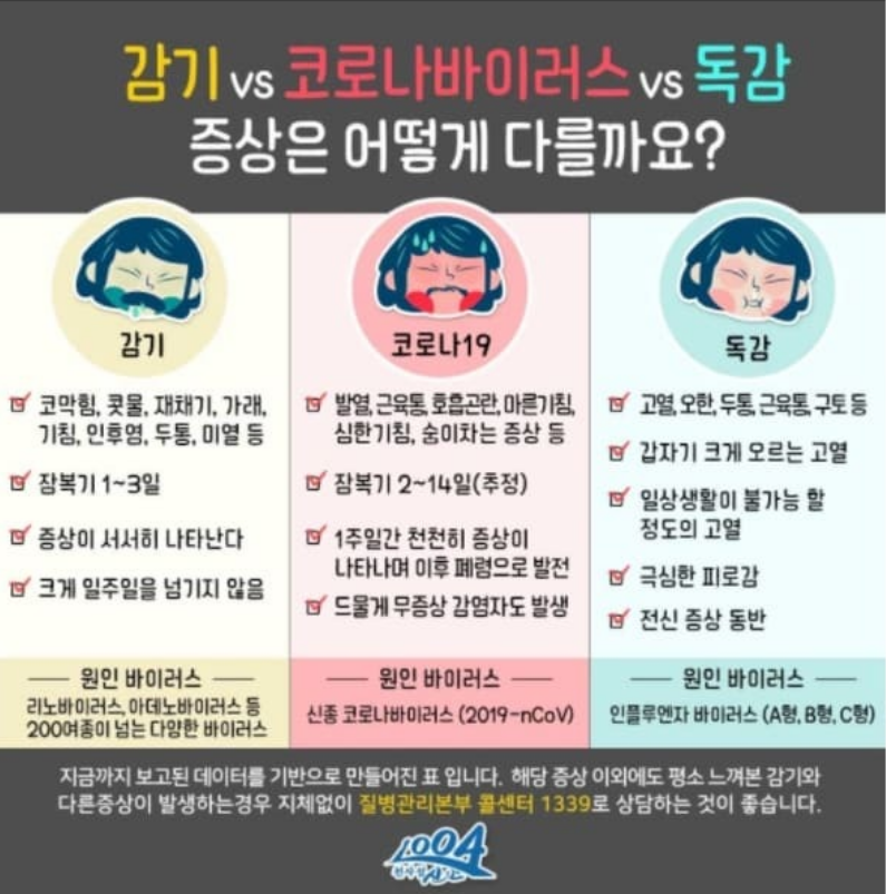 감기와 코로나 차이 증상 구별방법