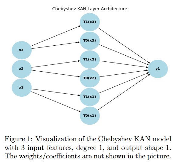 [5분 컷 이해] Chebyshev Polynomial-Based Kolmogorov-Arnold Network