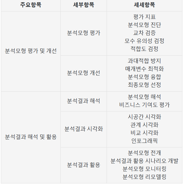 빅데이터분석기사 후기필기 실기 공부방법 합격률 공부기간 난이도체감 등1 공기업 전산직을 위한 도서관