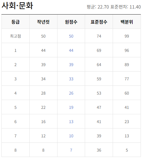 → 2024년 3월 고3 모의고사 문제 답 해설 등급컷 영어듣기 국어영어수학한국사사탐과탐