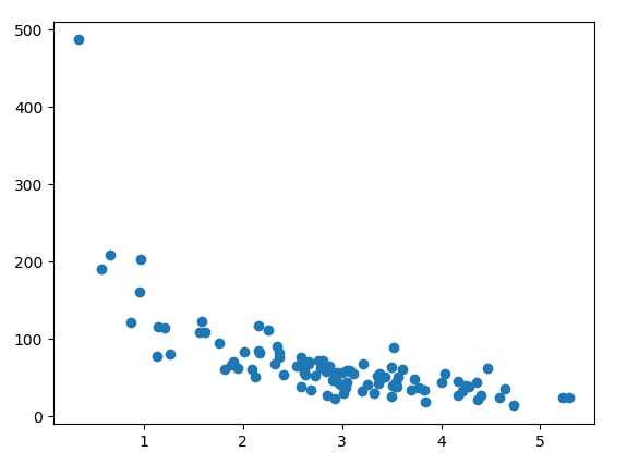 Python, Machine Learning 배우기 (w3schools로부터) (8) Train/Test :: 취미는 파이썬