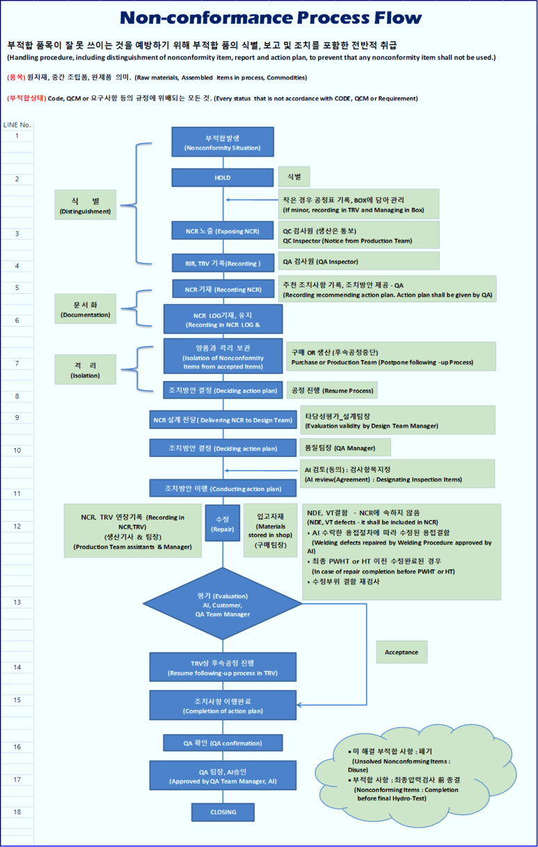 품질관리에 있어서 품질 부적합(NC) 과 NCR