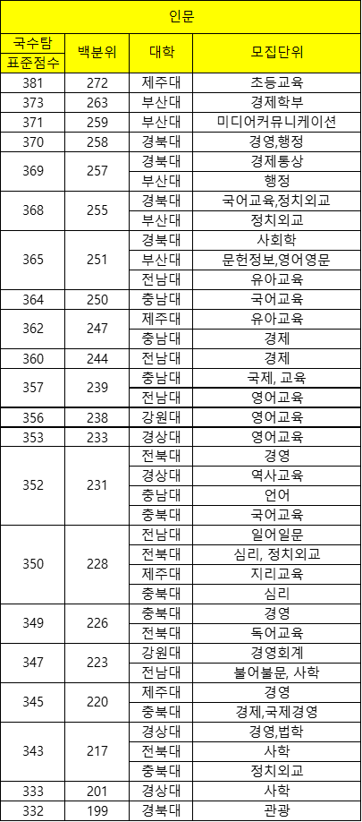 2022 지방거점 국립대학지거국 수능 정시배치표 지원 가능 점수 백분위 반영비율 정보
