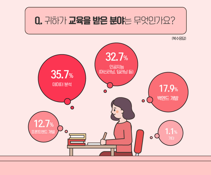한국토익위원회 토익스토리 다가오는 디지털 대전환 시대 ‘코딩 교육에 대한 여러분의 생각은 설문조사 결과