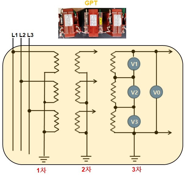 GPT에서 SGR과 CLR의 역할에 대해 알아보자.